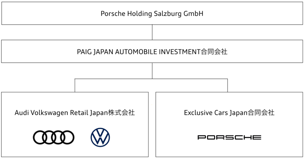 新会社「Audi Volkswagen Retail Japan株式会社」の設立について Establishment of New ...